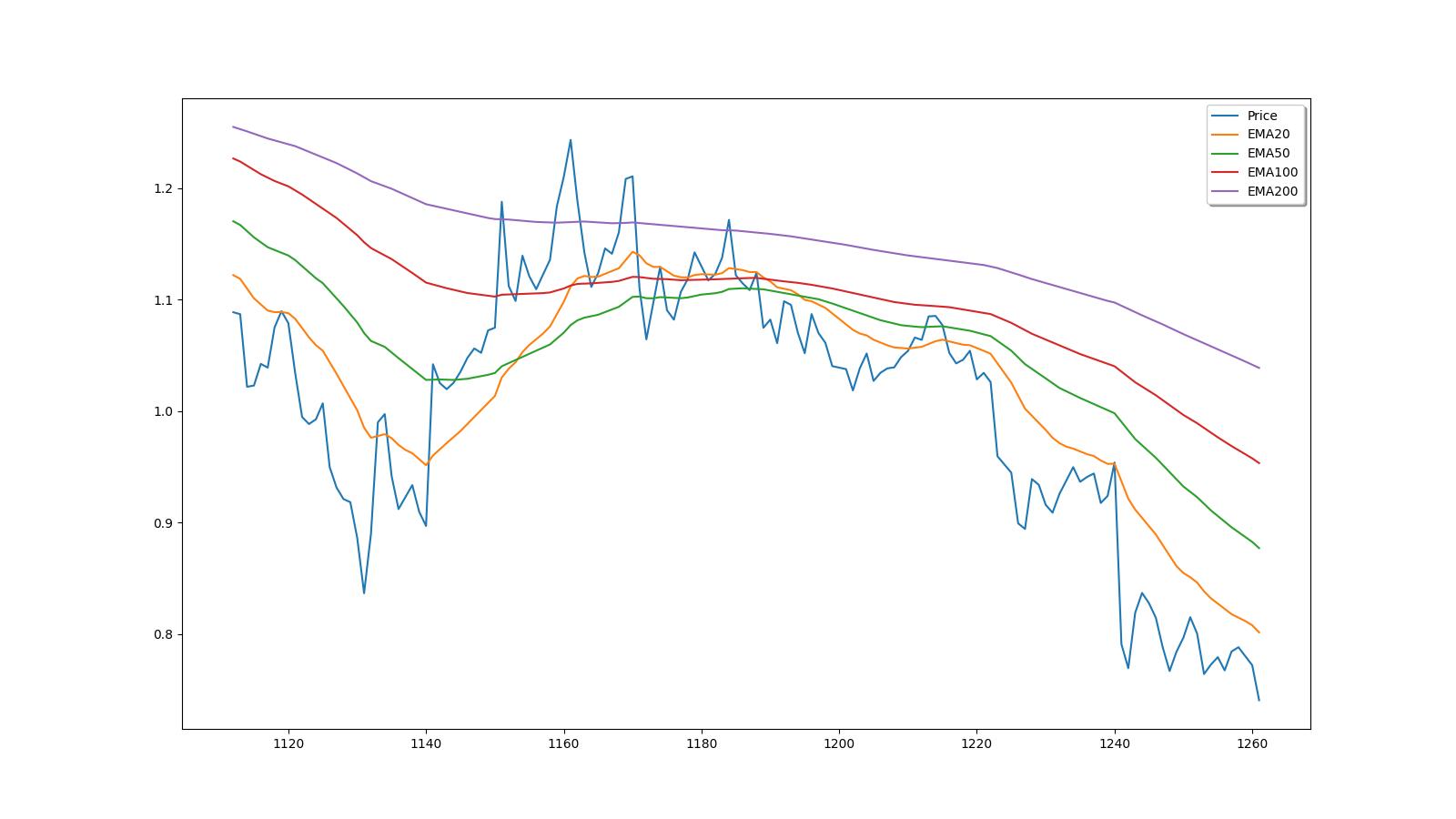 Alpha Quark Token Exponential Moving Averages