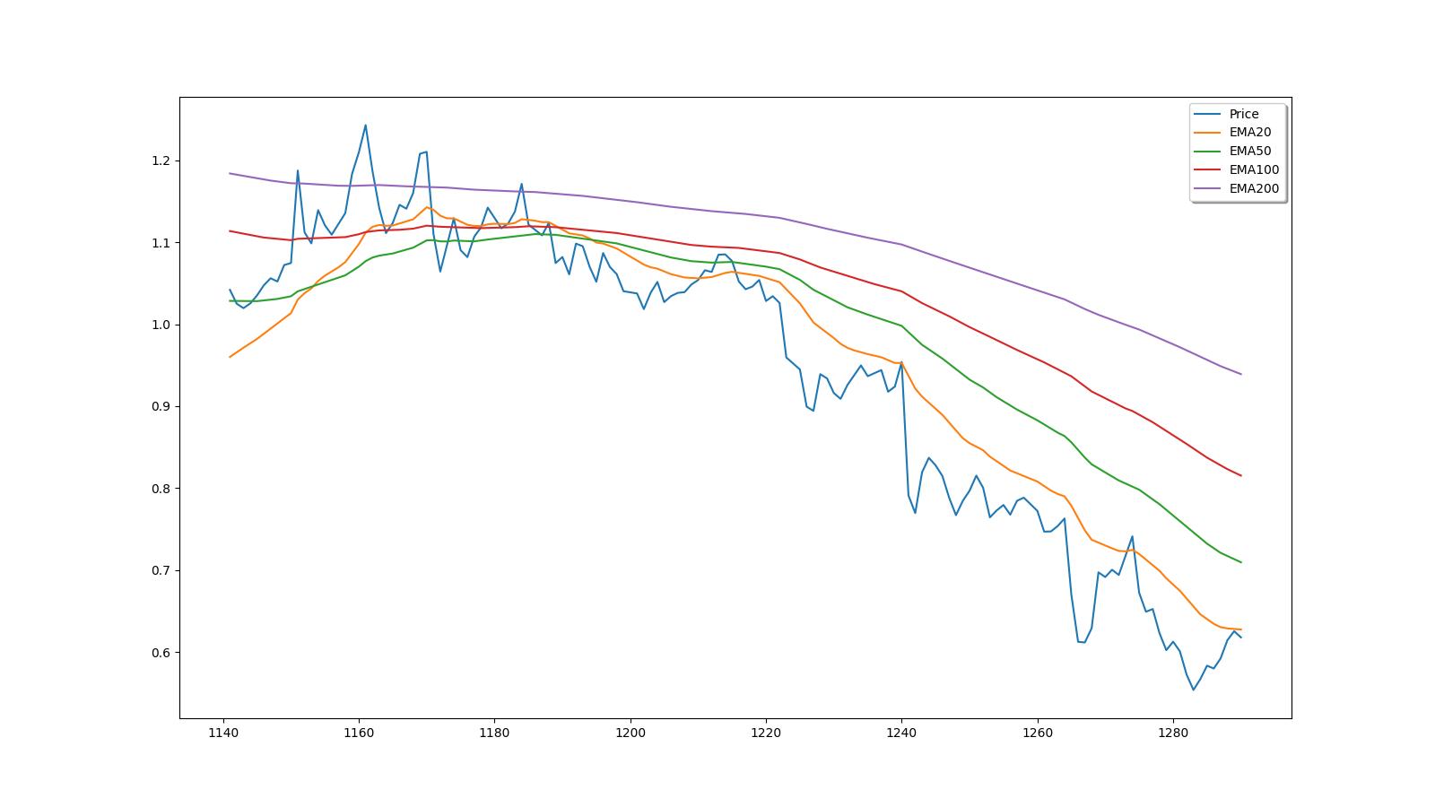 Alpha Quark Token Exponential Moving Averages
