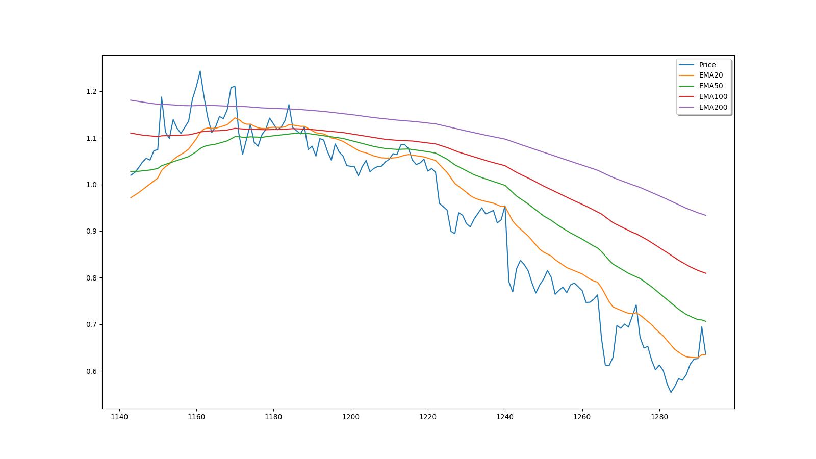 Alpha Quark Token Exponential Moving Averages