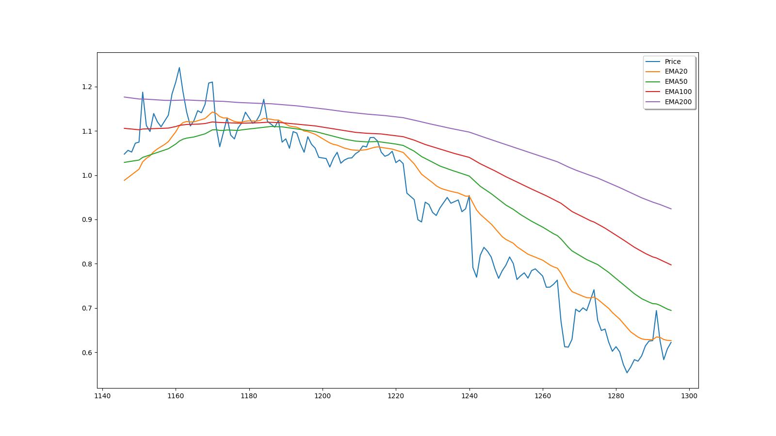 Alpha Quark Token Exponential Moving Averages