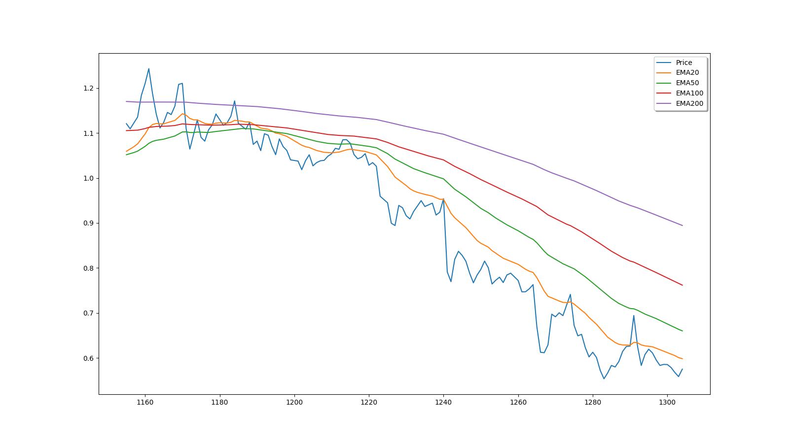 Alpha Quark Token Exponential Moving Averages