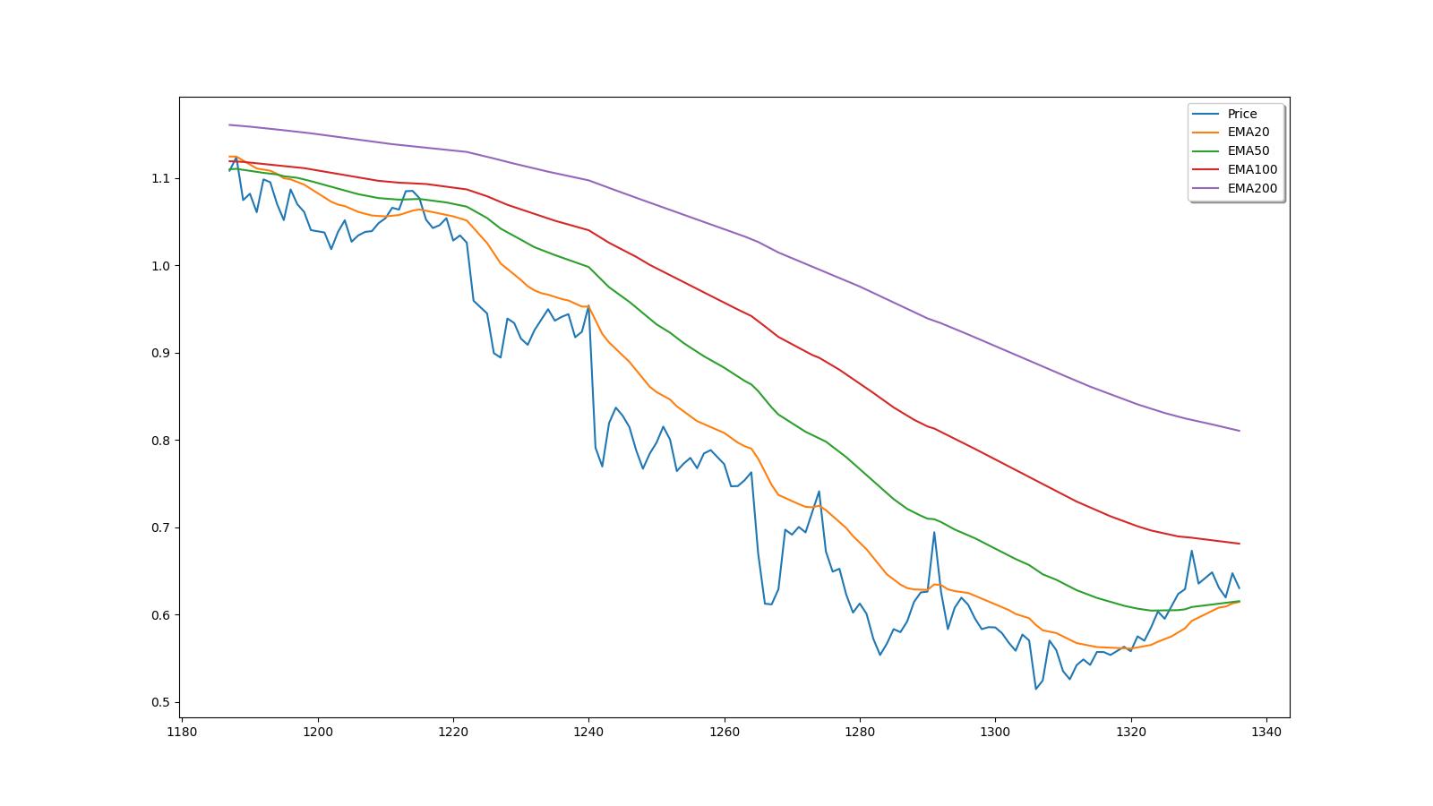 Alpha Quark Token Exponential Moving Averages