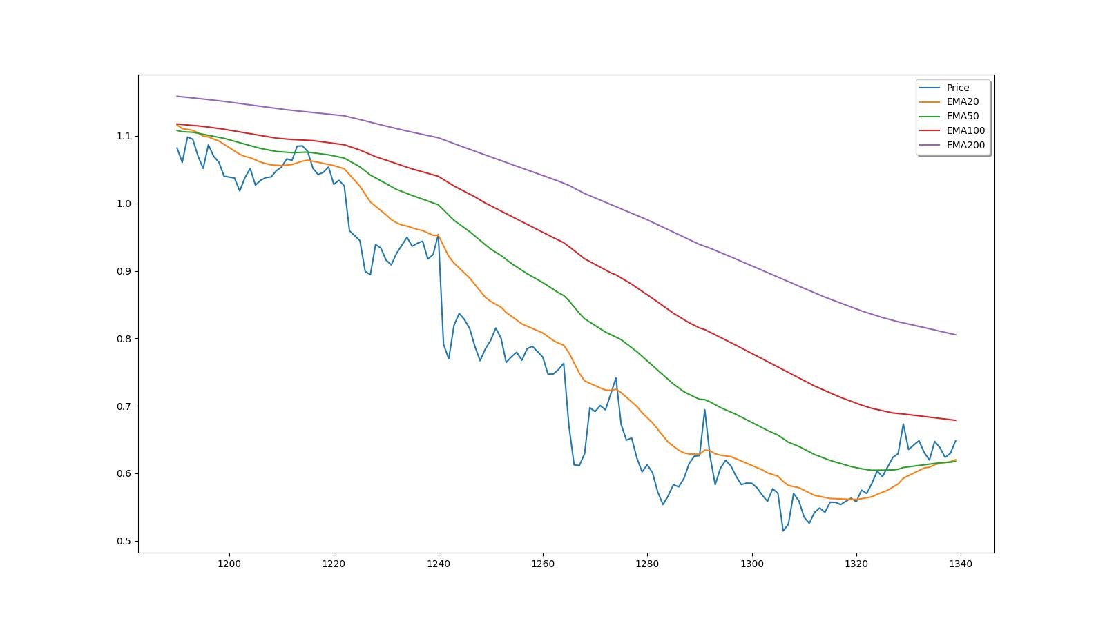 Alpha Quark Token Exponential Moving Averages