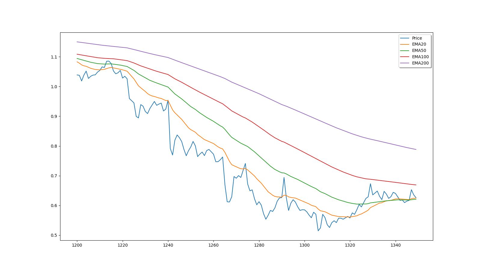 알파쿼크 Exponential Moving Averages
