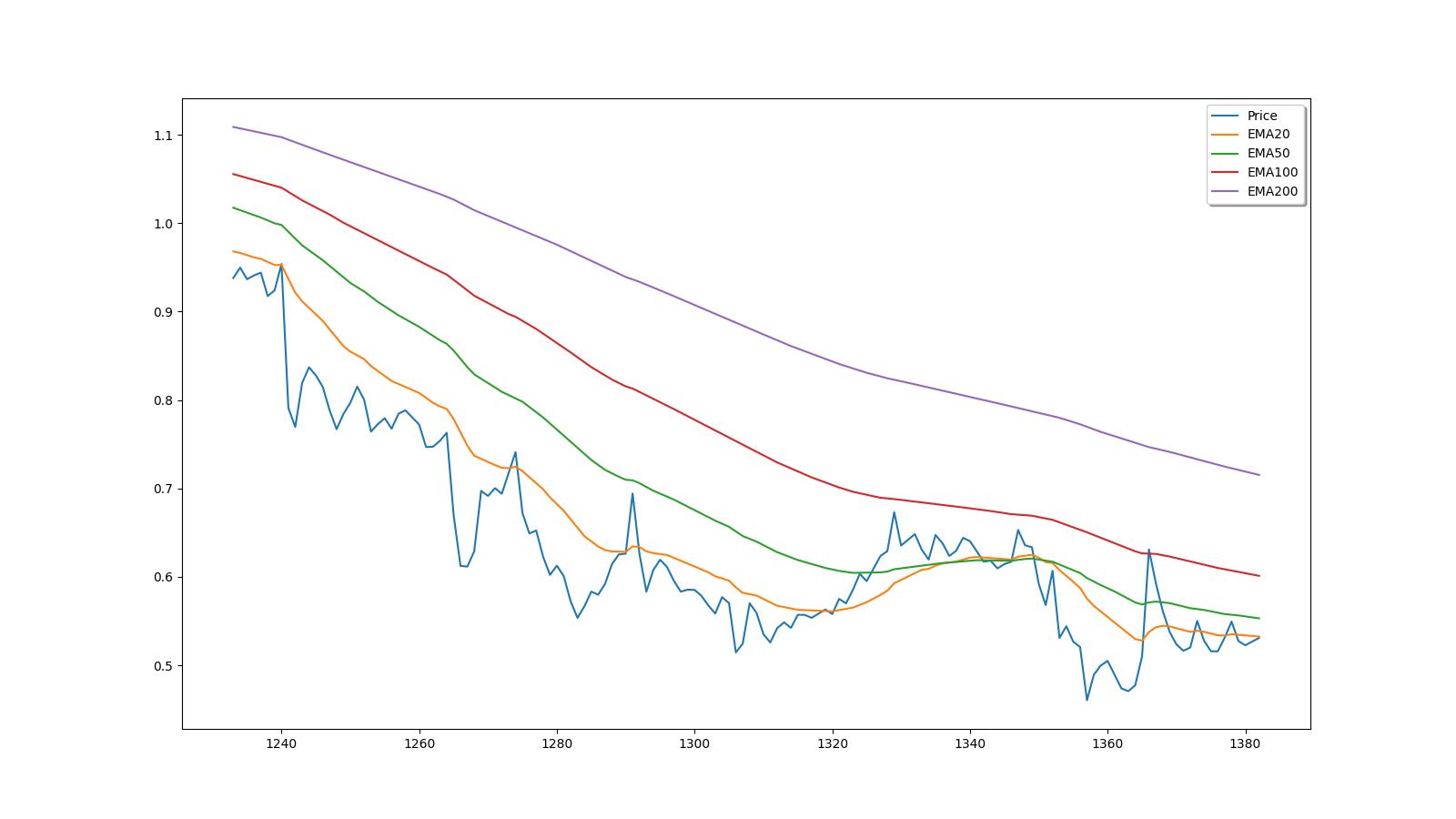 Alpha Quark Token Exponential Moving Averages