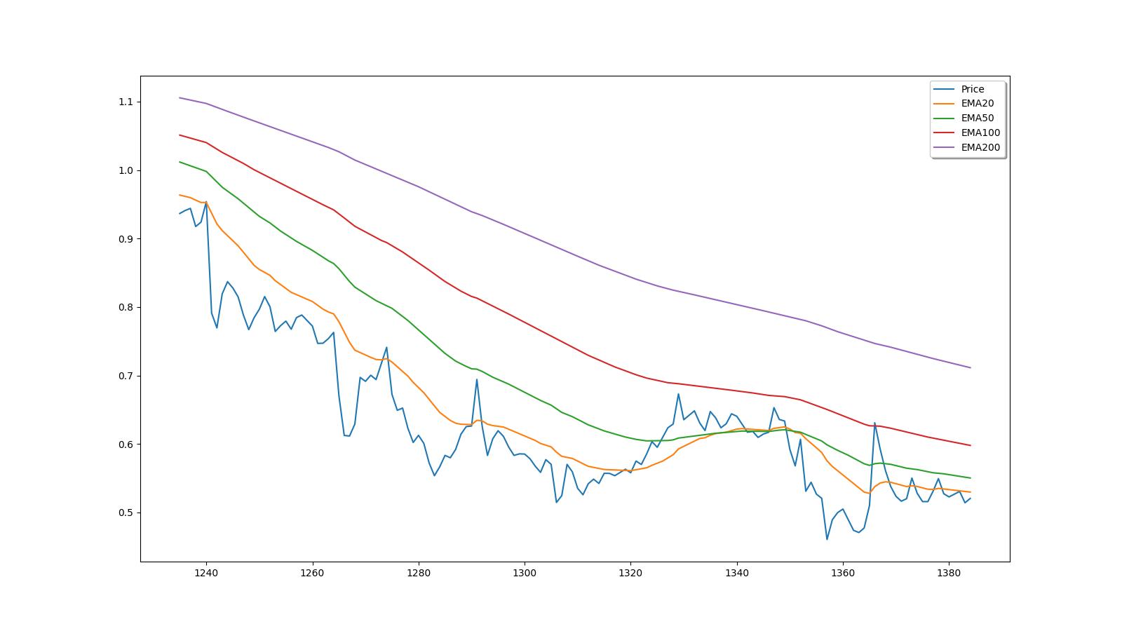 Alpha Quark Token Exponential Moving Averages