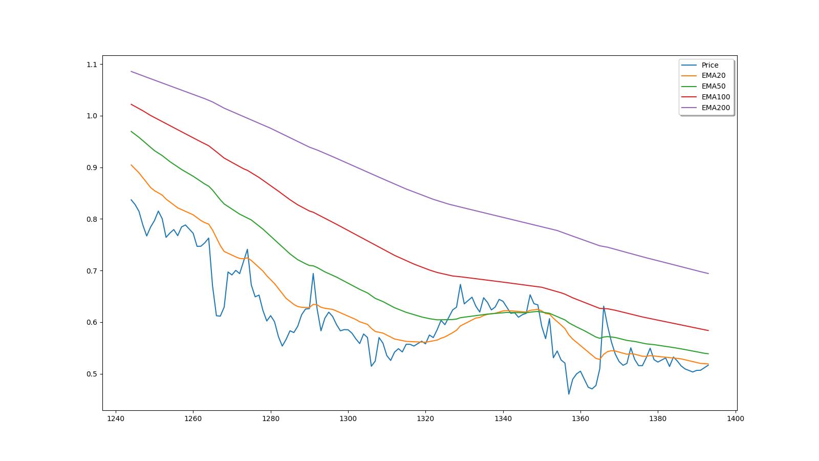 Alpha Quark Token Exponential Moving Averages