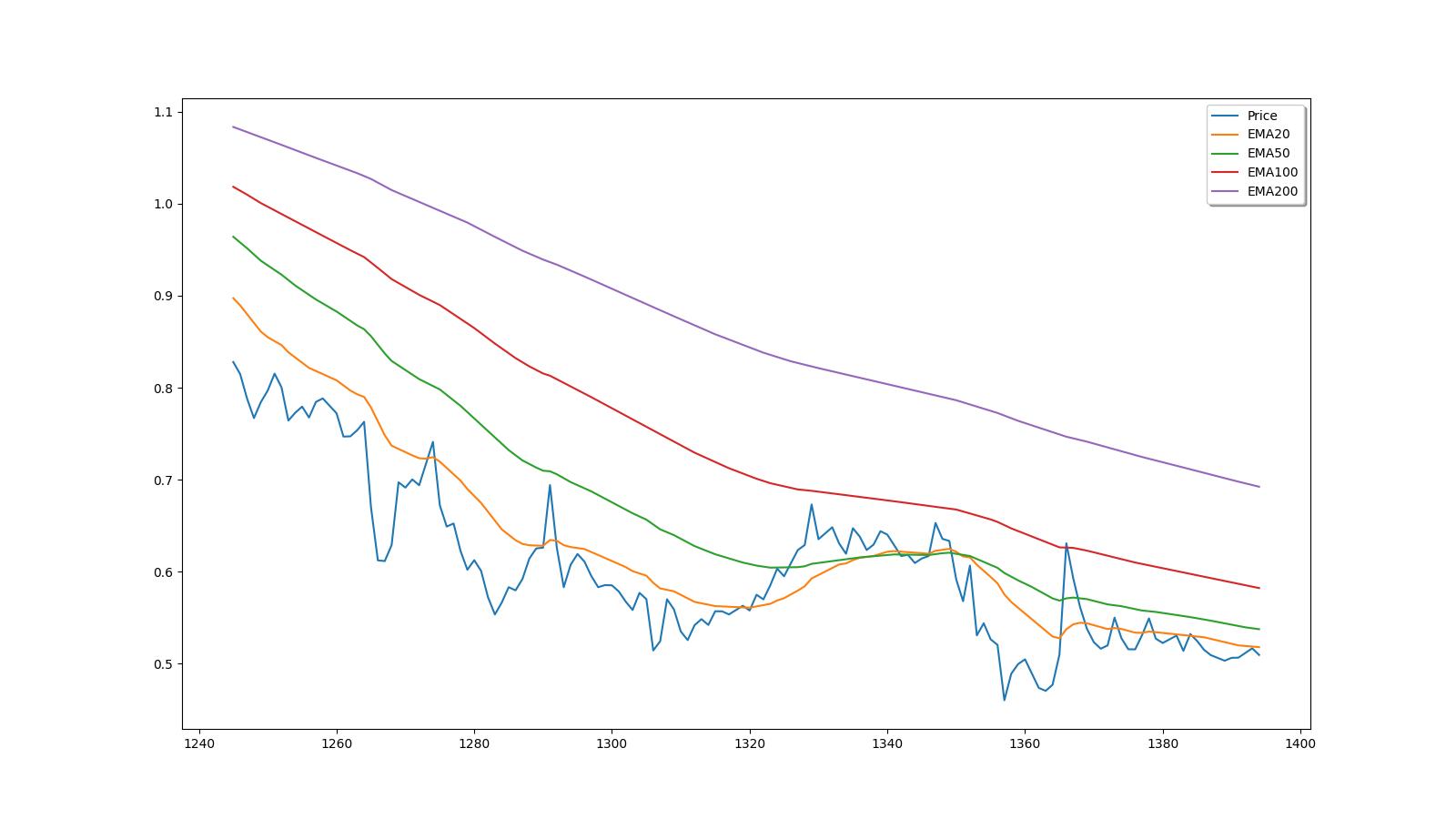 Alpha Quark Token Exponential Moving Averages