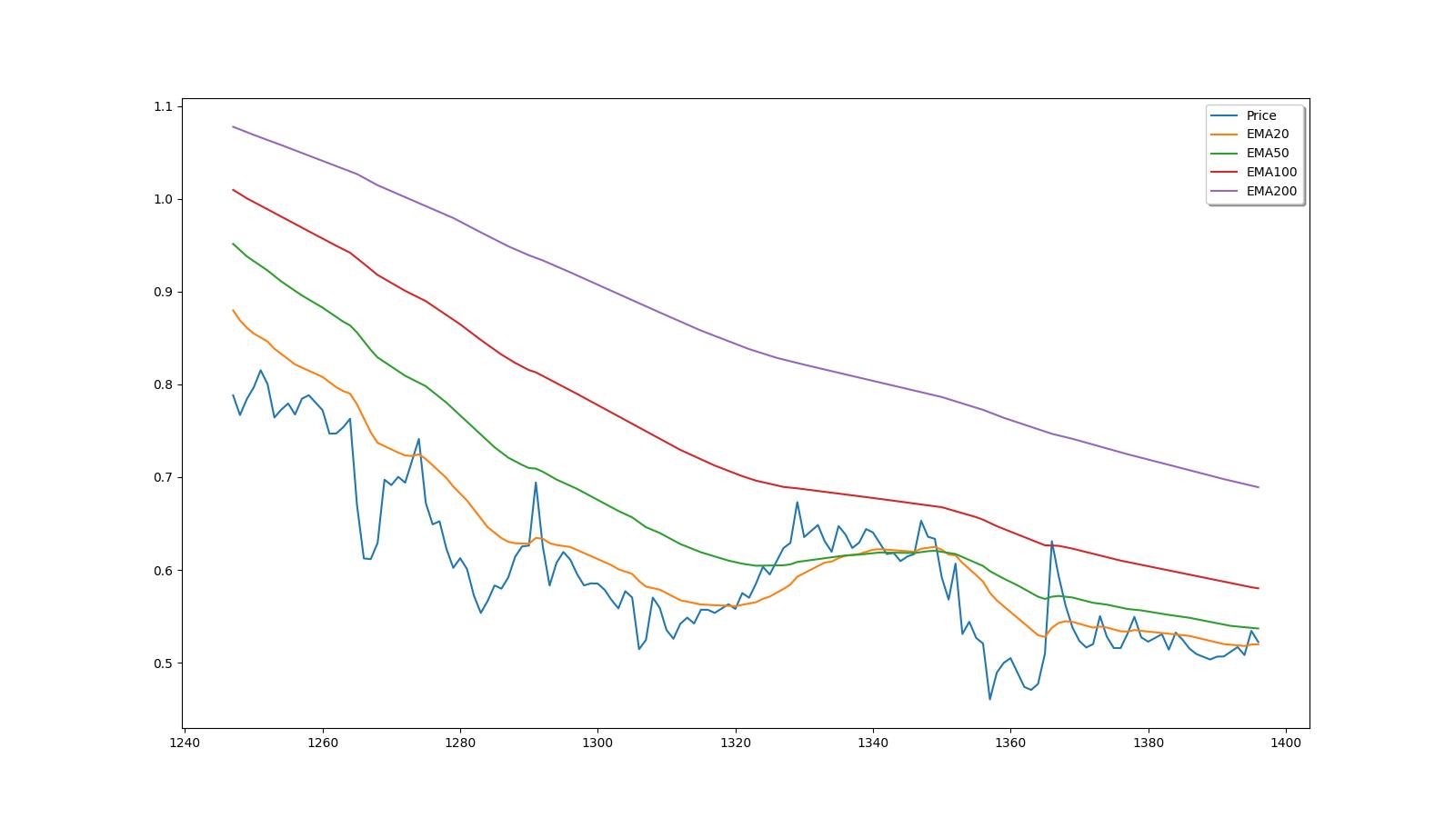 Alpha Quark Token Exponential Moving Averages