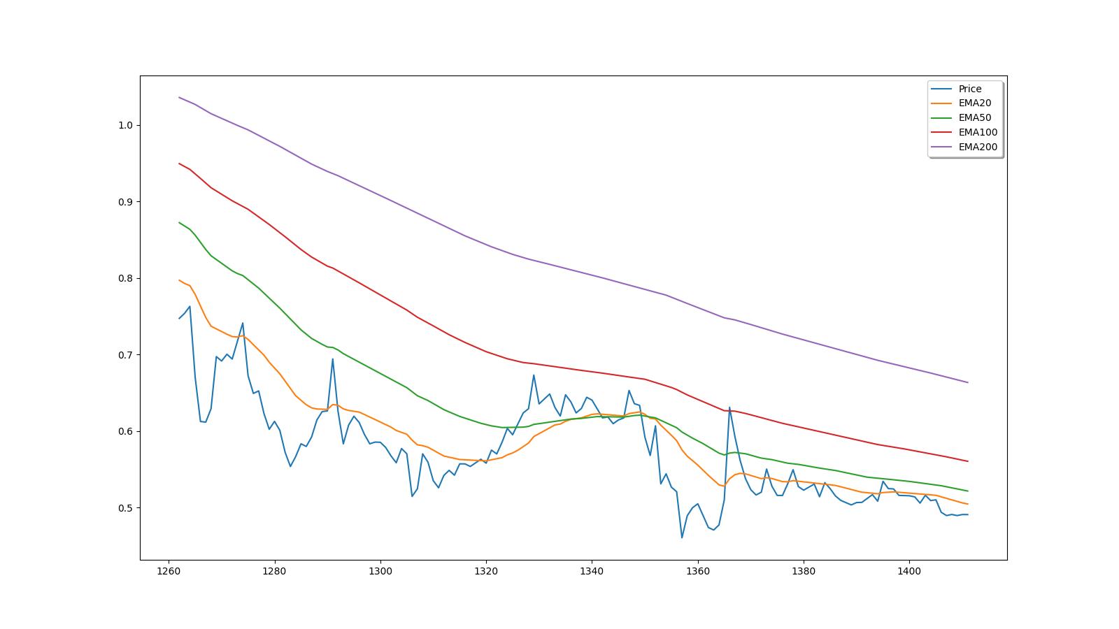 Alpha Quark Token Exponential Moving Averages