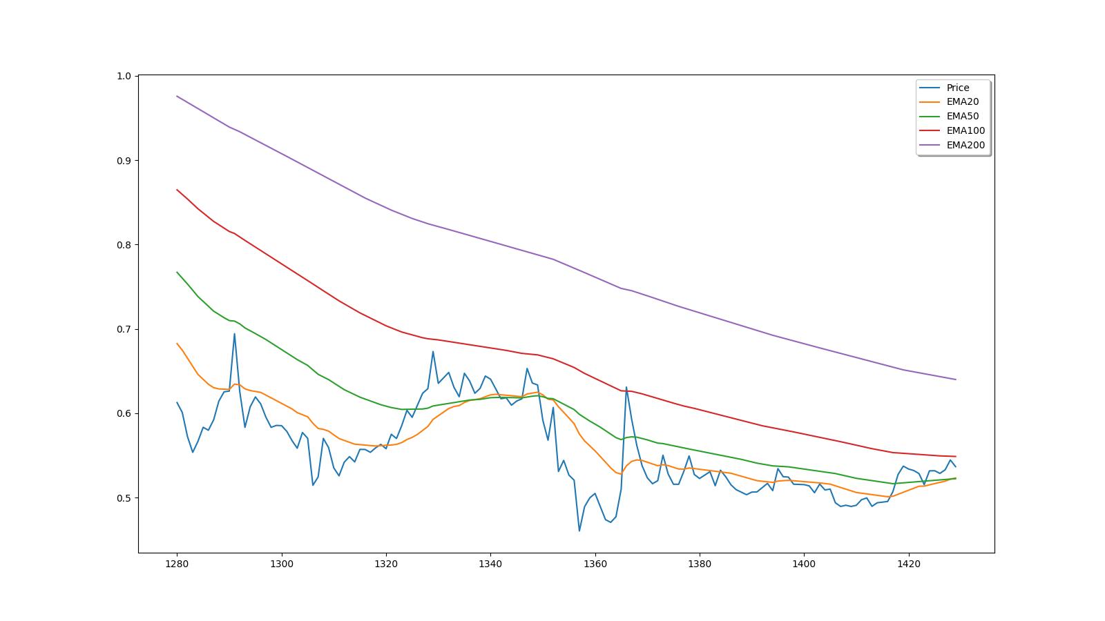 Alpha Quark Token Exponential Moving Averages