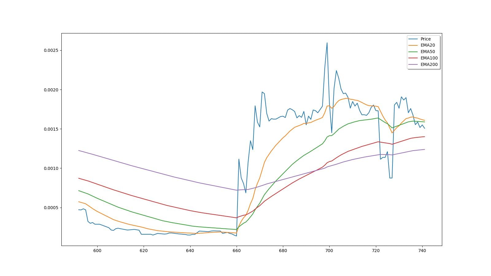 Alpha Radar Bot Exponential Moving Averages