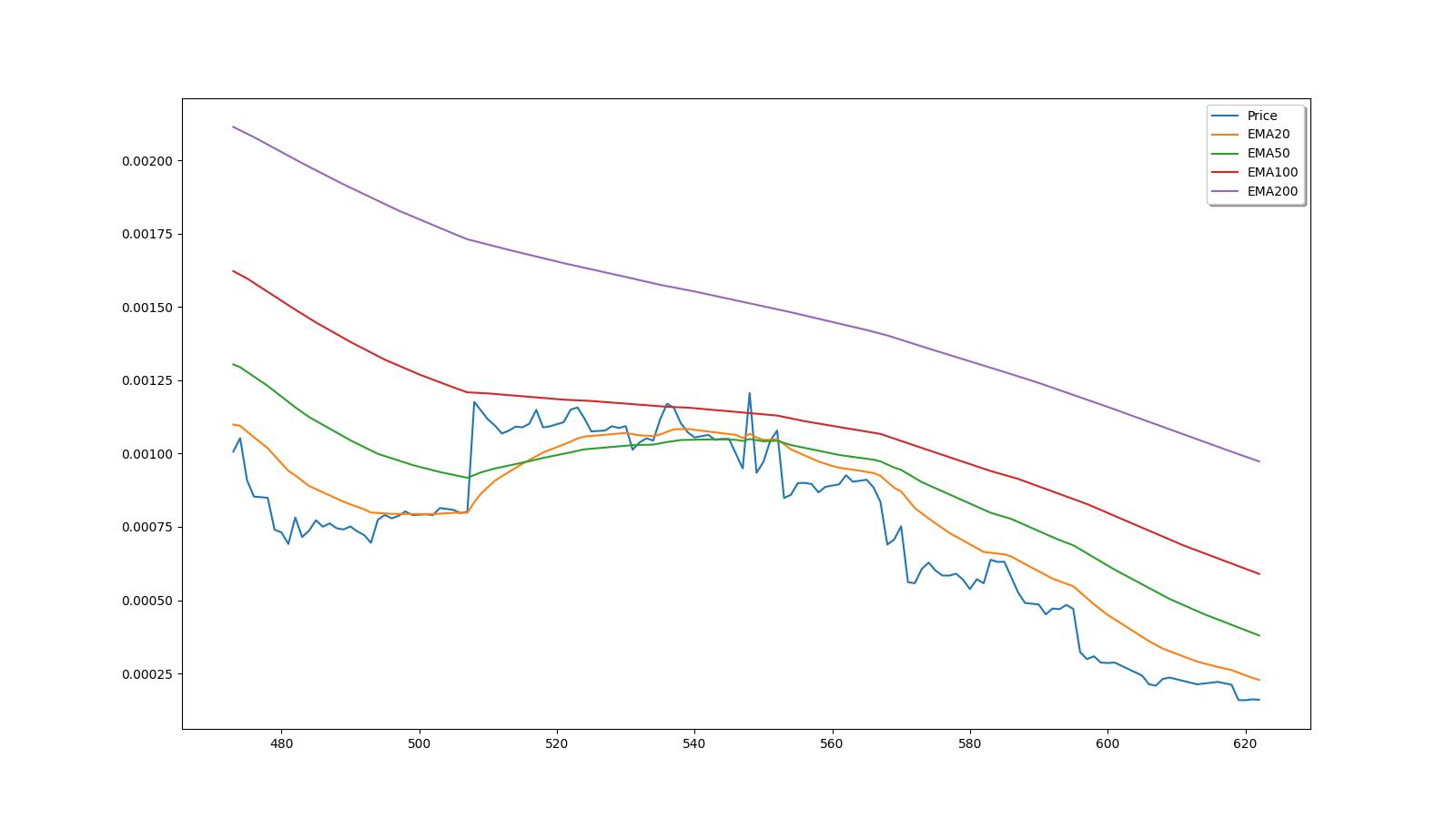 Alpha Radar Bot Exponential Moving Averages