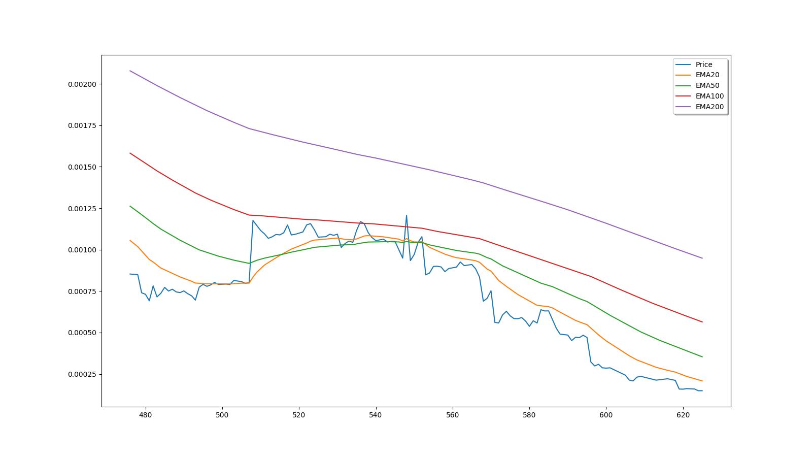 Alpha Radar Bot Exponential Moving Averages