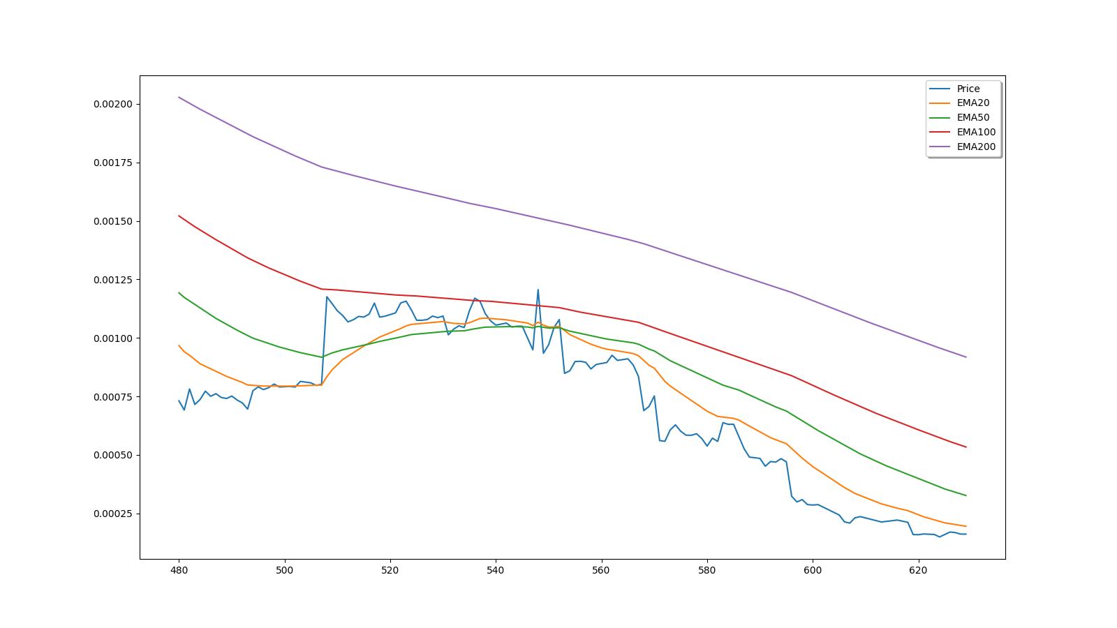 Alpha Radar Bot Exponential Moving Averages