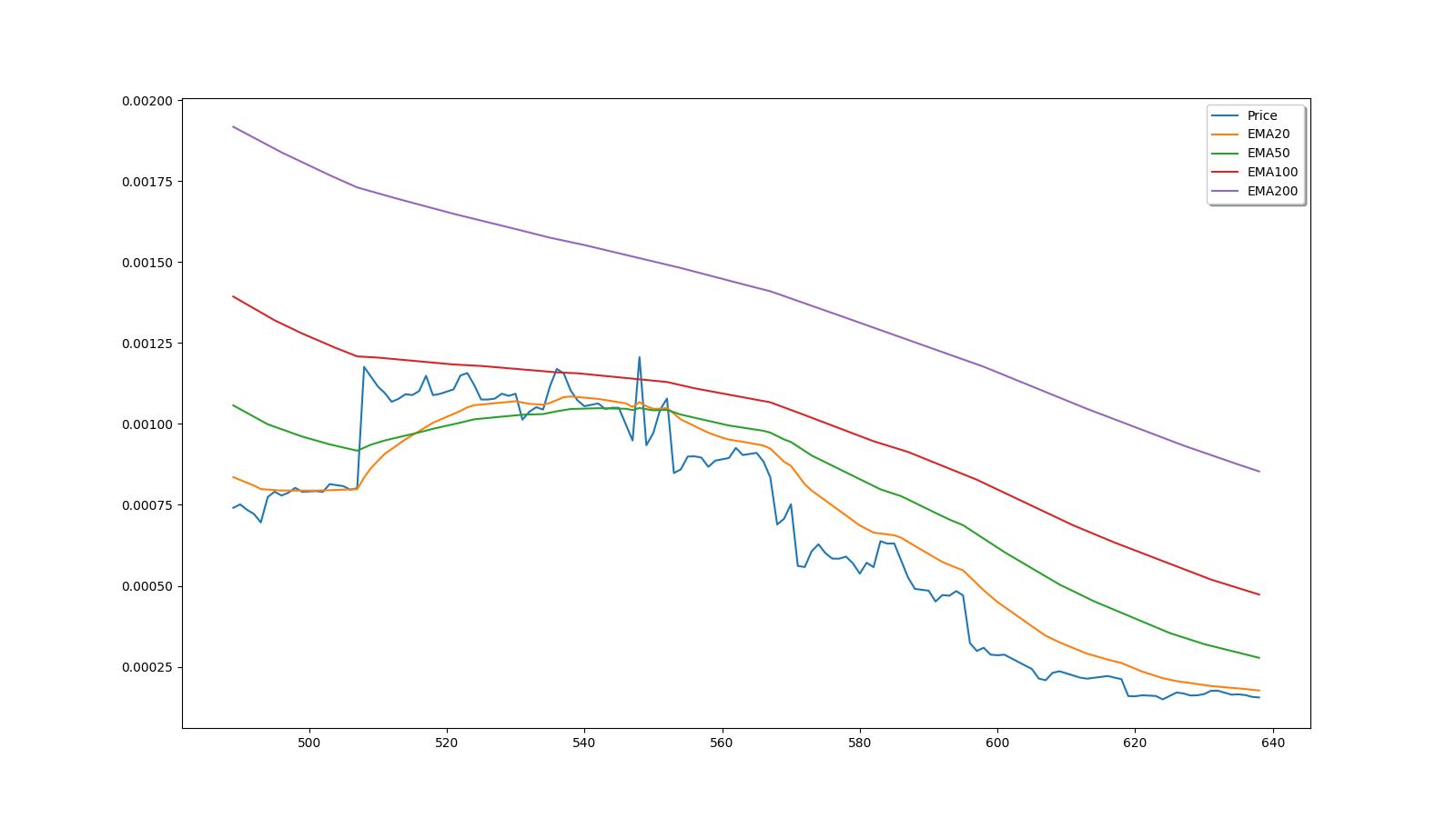 Alpha Radar Bot Exponential Moving Averages