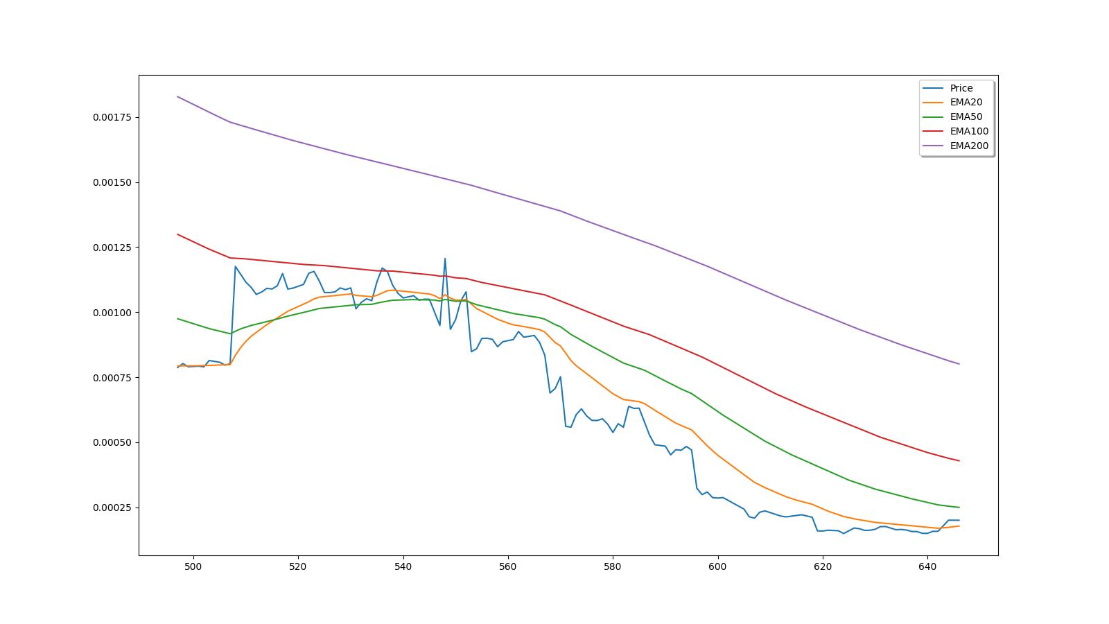 Alpha Radar Bot Exponential Moving Averages
