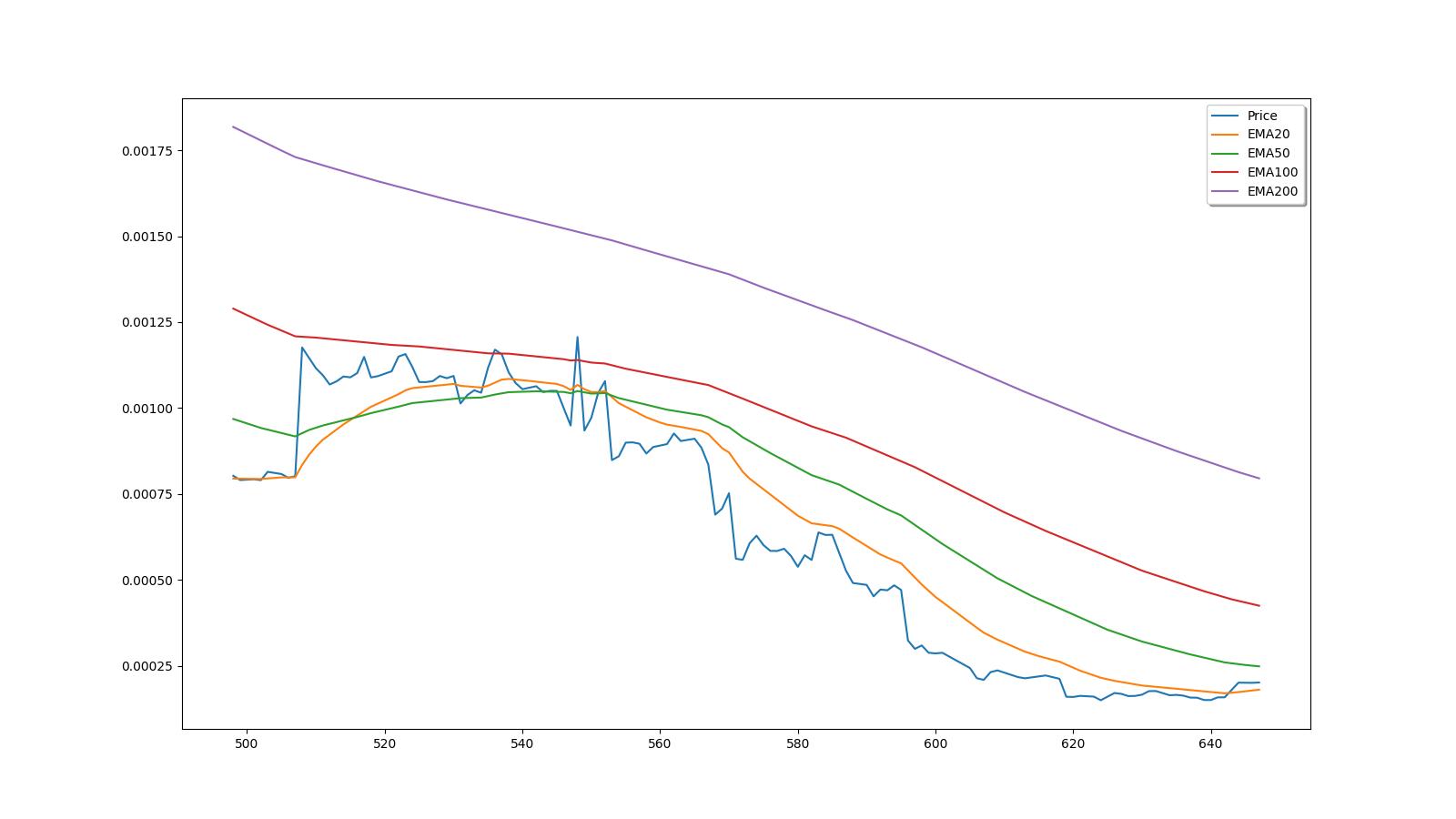 Alpha Radar Bot Exponential Moving Averages