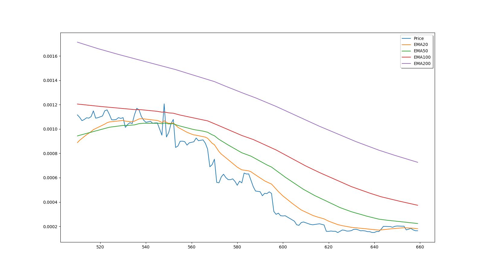 Alpha Radar Bot Exponential Moving Averages