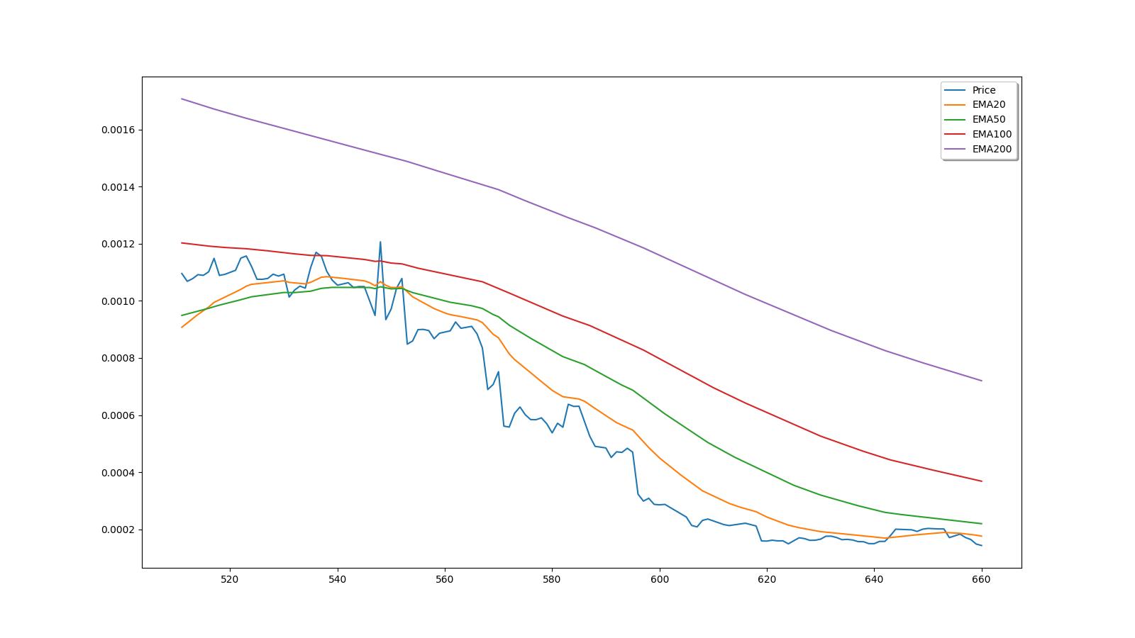 Alpha Radar Bot Exponential Moving Averages