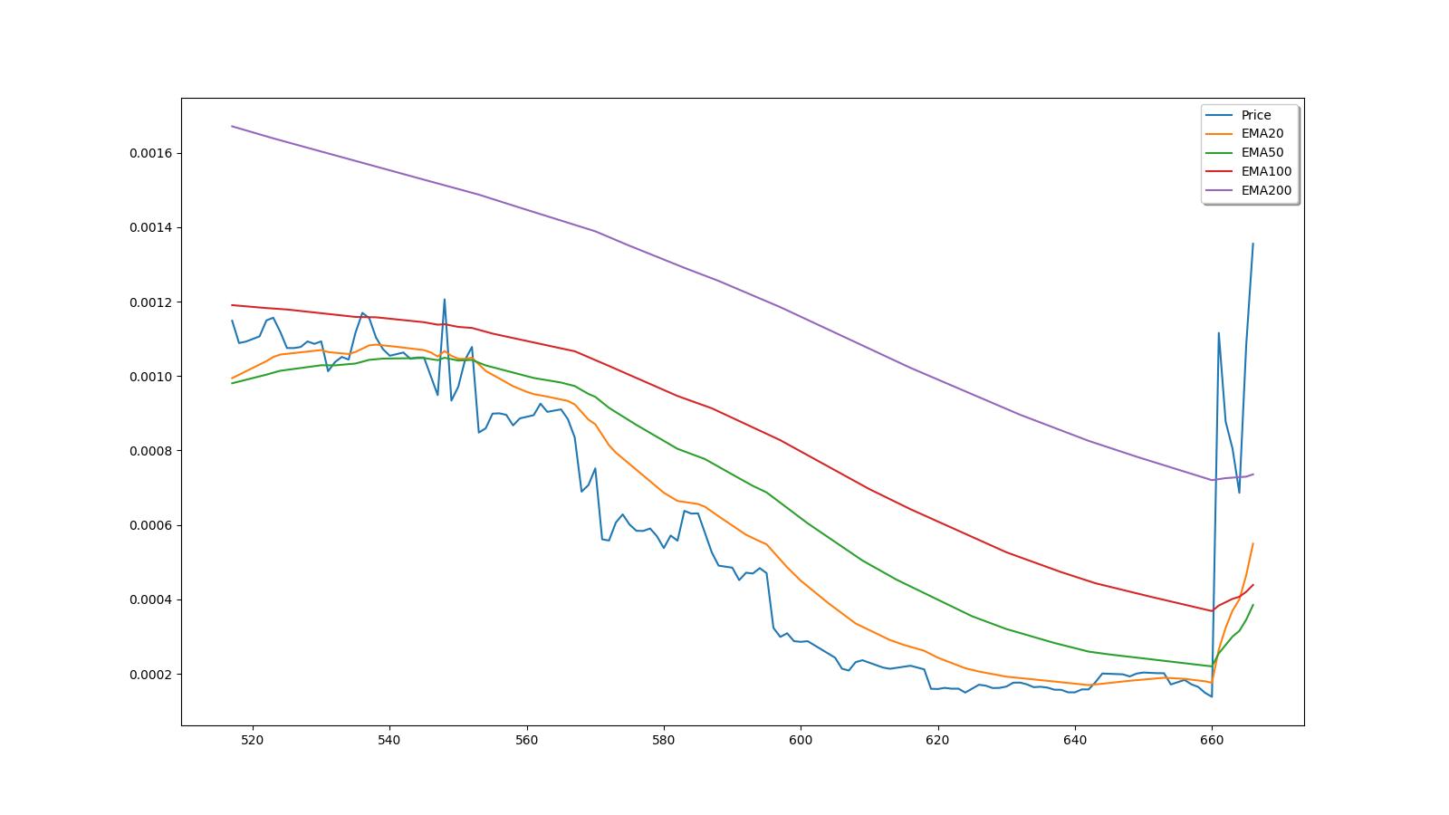 Alpha Radar Bot Exponential Moving Averages