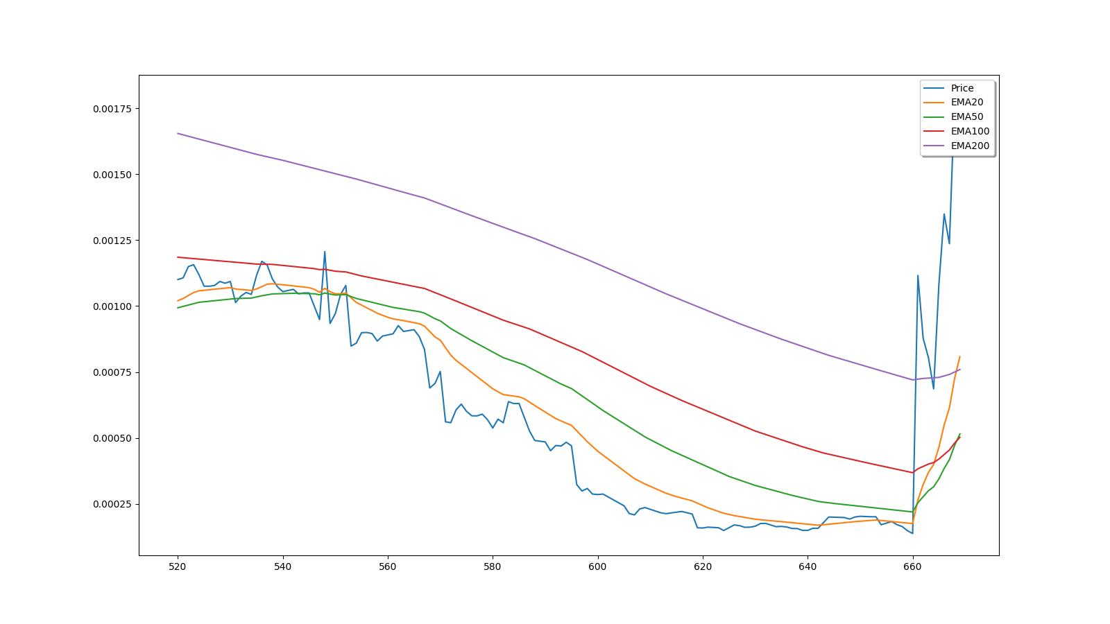 Alpha Radar Bot Exponential Moving Averages