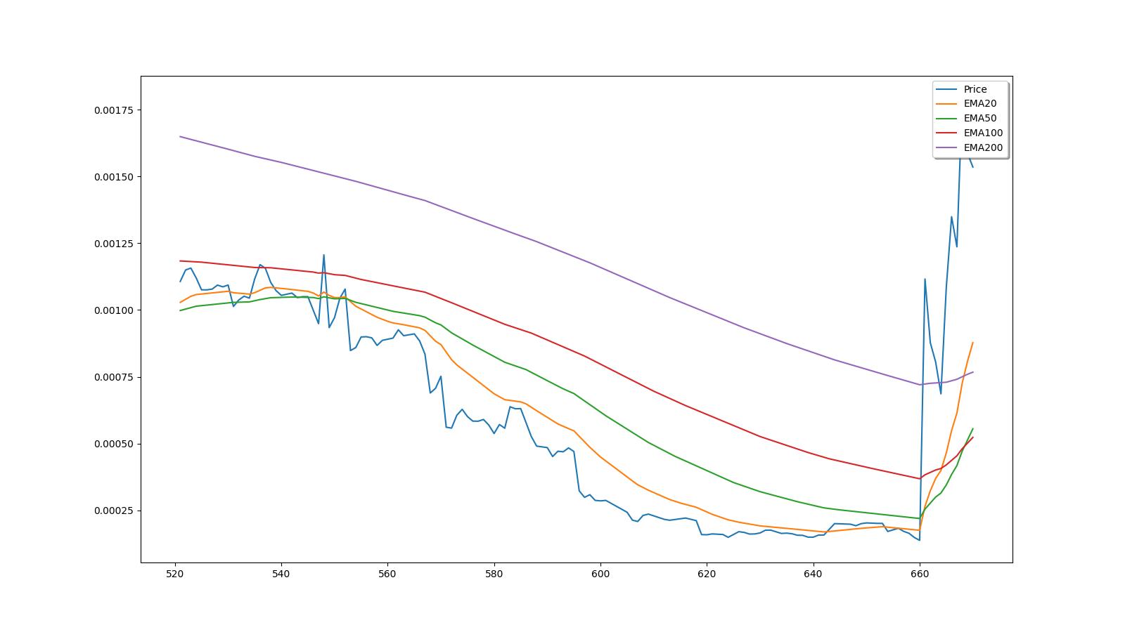 Alpha Radar Bot Exponential Moving Averages