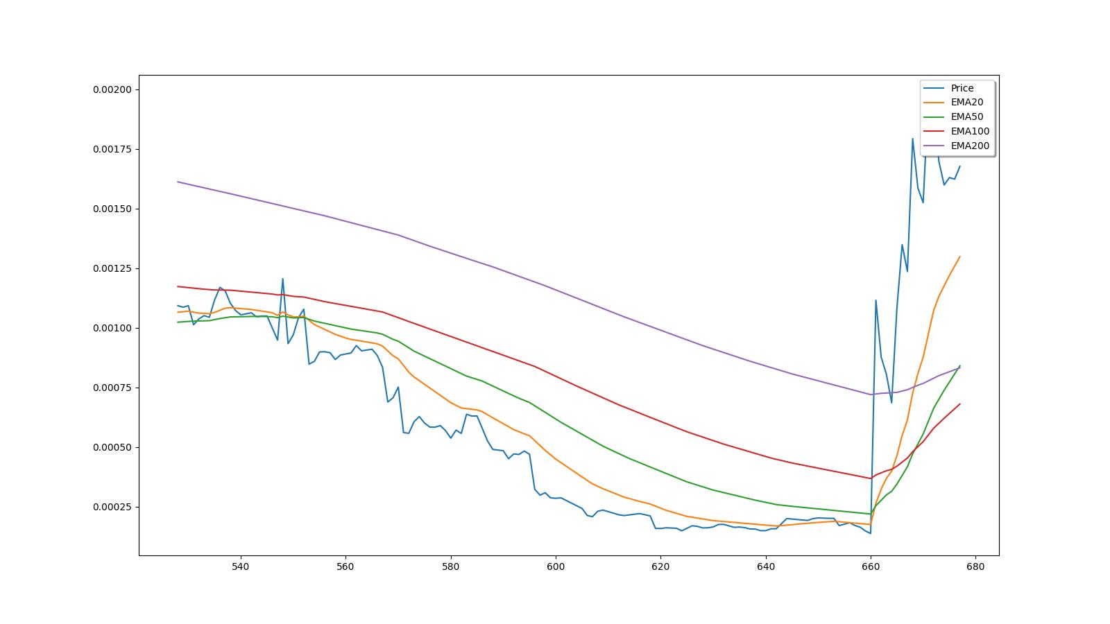 Alpha Radar Bot Exponential Moving Averages