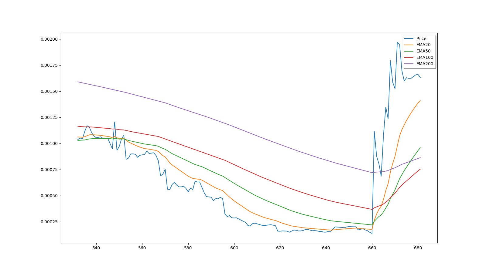 Alpha Radar Bot Exponential Moving Averages