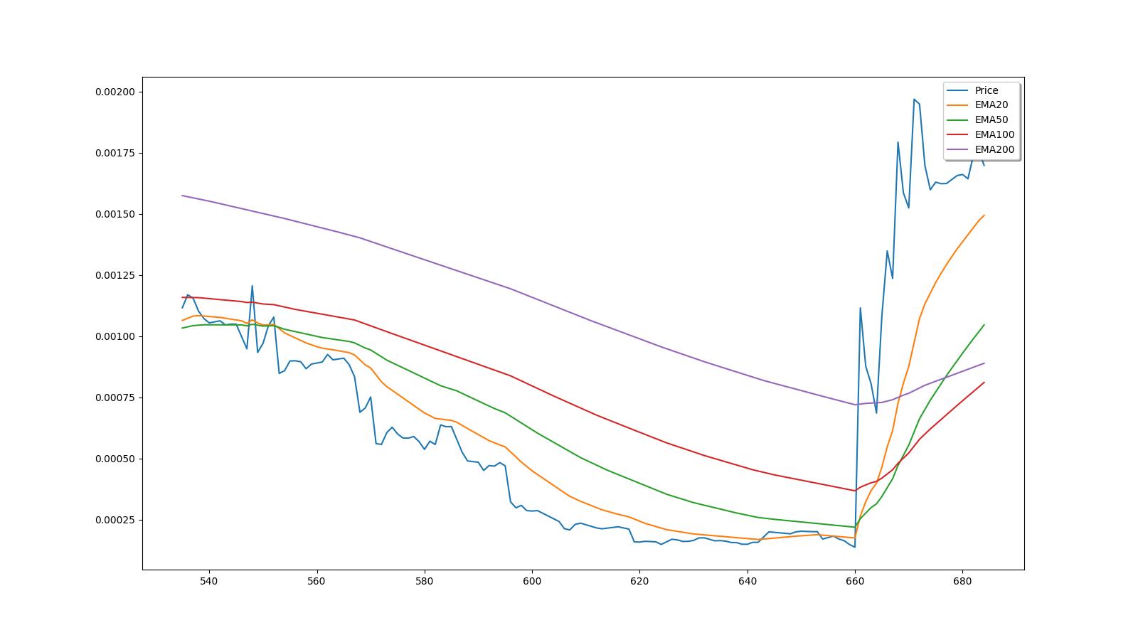 Alpha Radar Bot Exponential Moving Averages