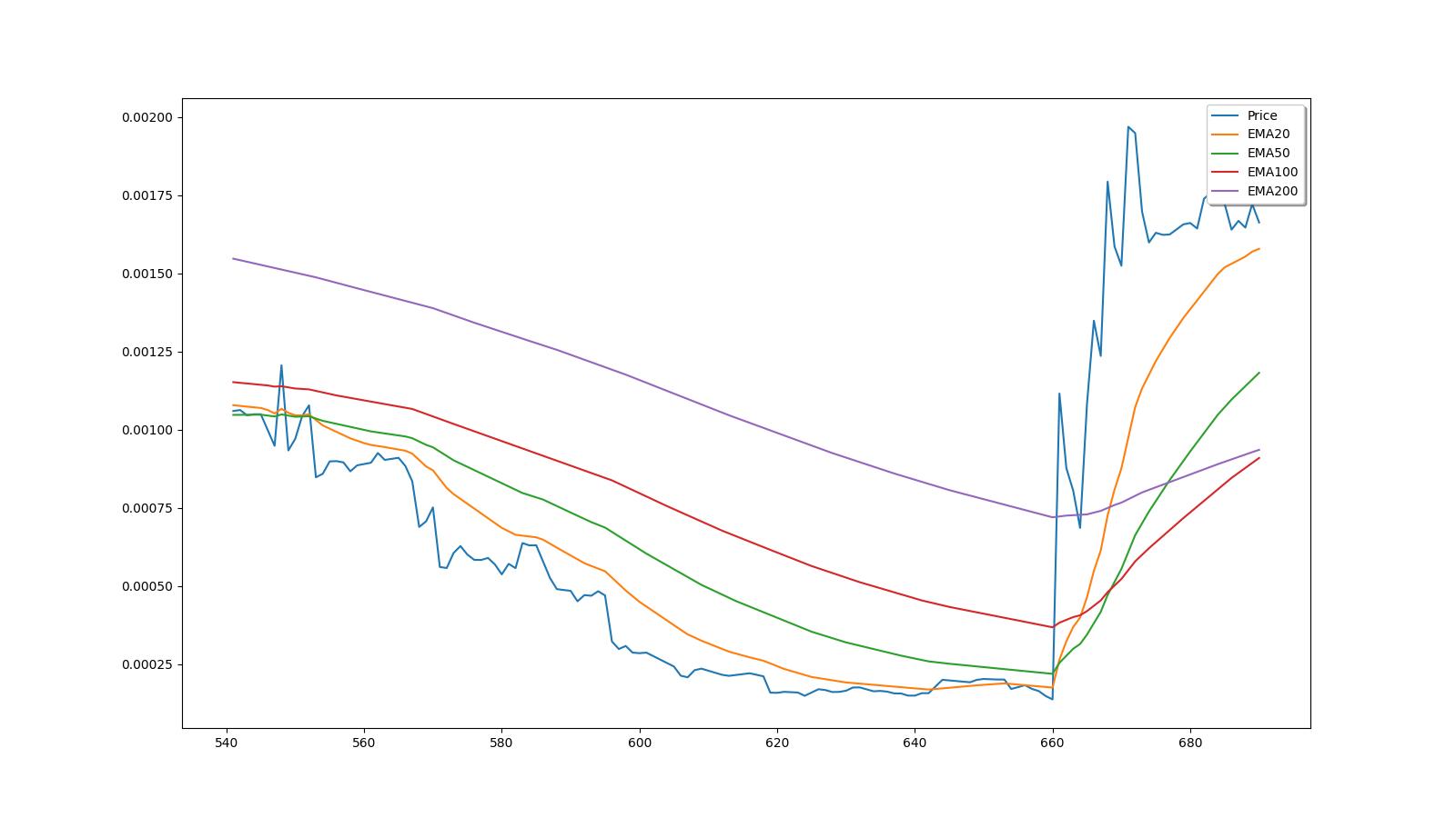 Alpha Radar Bot Exponential Moving Averages