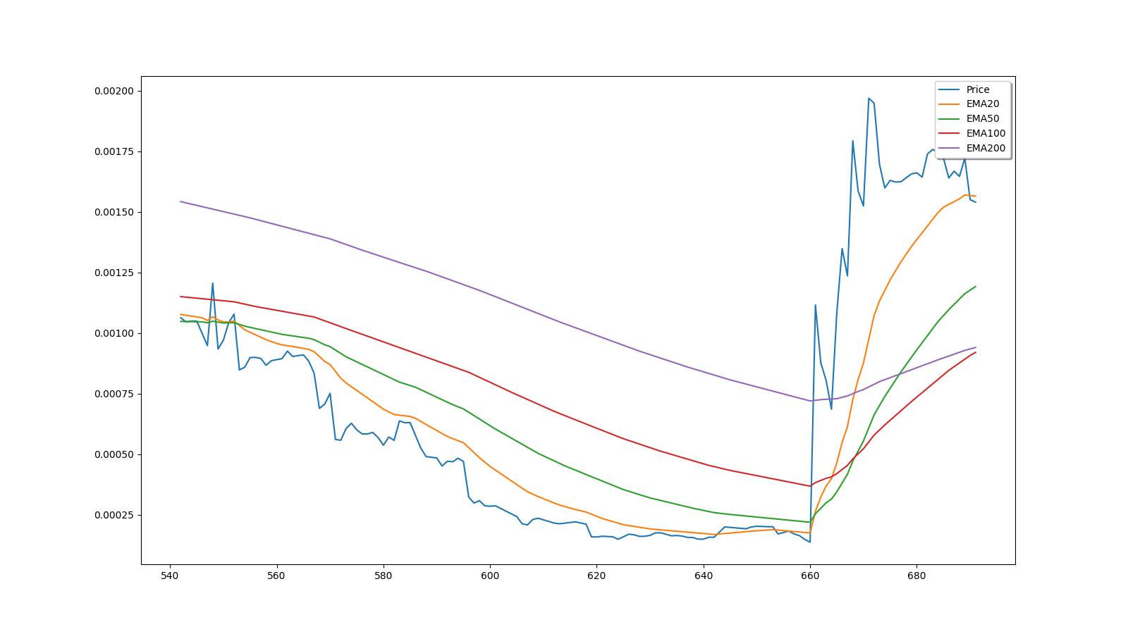 Alpha Radar Bot Exponential Moving Averages