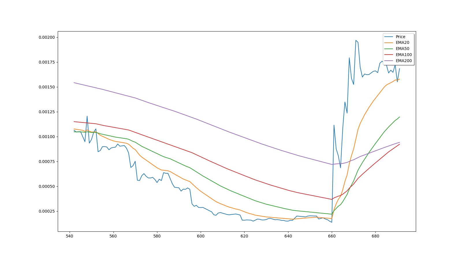 Alpha Radar Bot Exponential Moving Averages