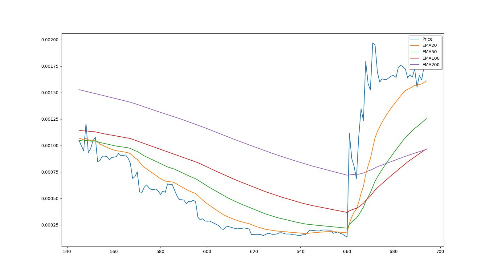 Alpha Radar Bot Exponential Moving Averages