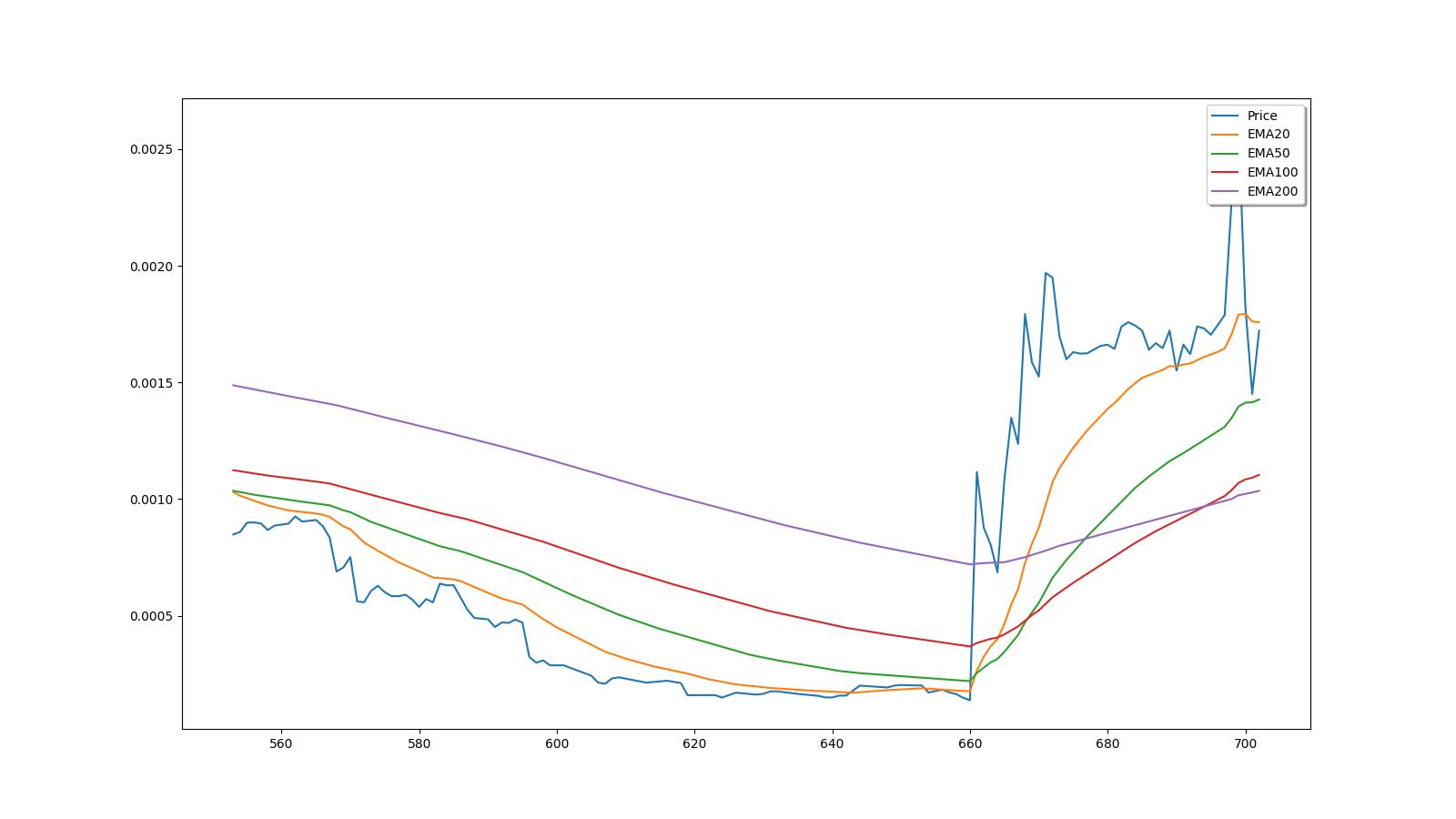 Alpha Radar Bot Exponential Moving Averages