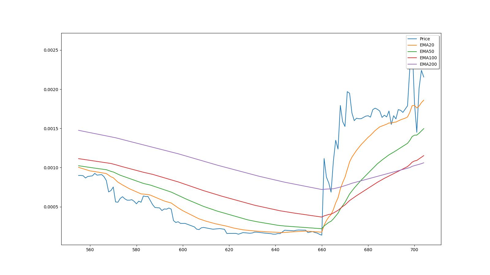 Alpha Radar Bot Exponential Moving Averages