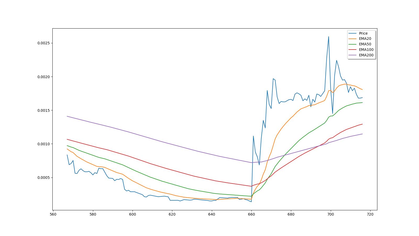 Alpha Radar Bot Exponential Moving Averages