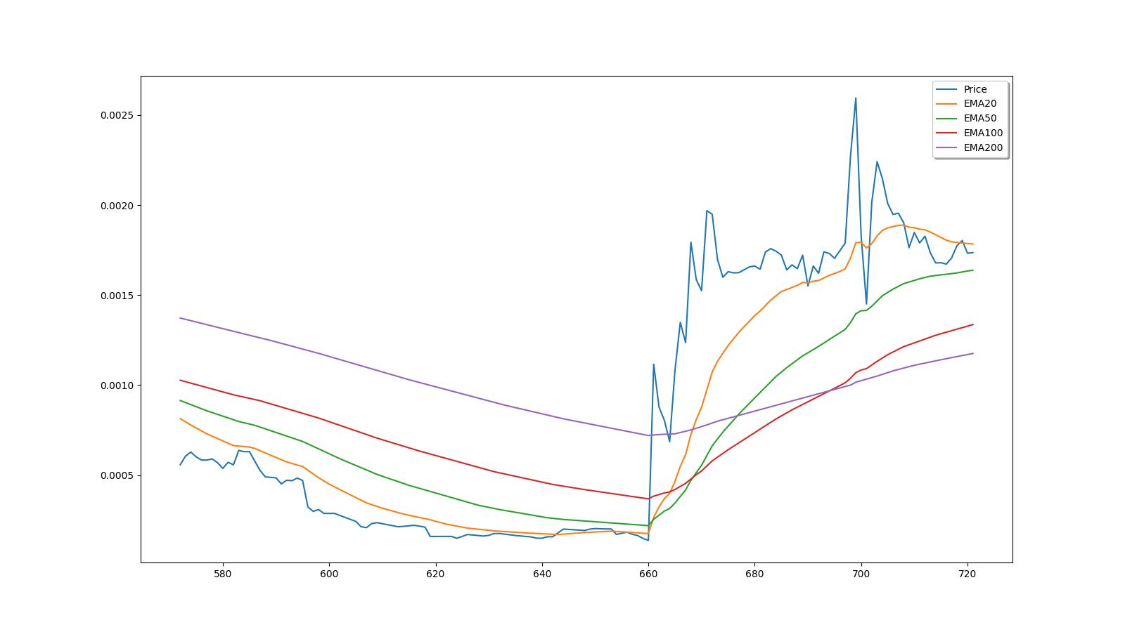 Alpha Radar Bot Exponential Moving Averages