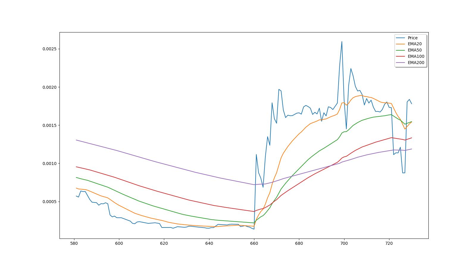 Alpha Radar Bot Exponential Moving Averages