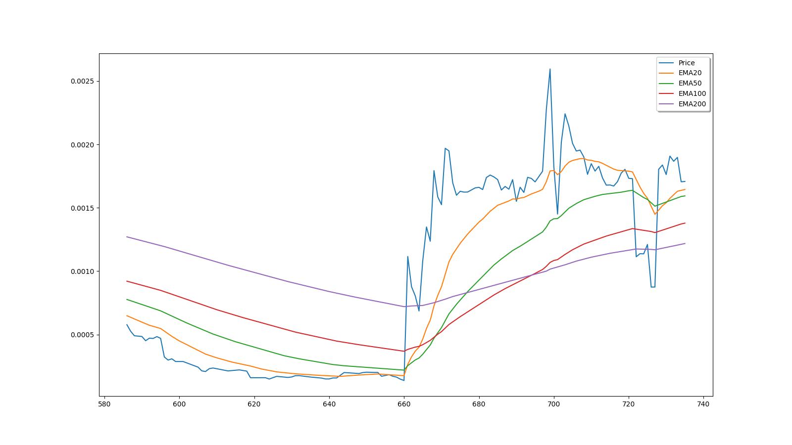 Alpha Radar Bot Exponential Moving Averages