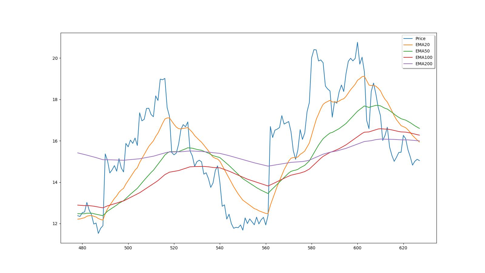 .Alpha Exponential Moving Averages