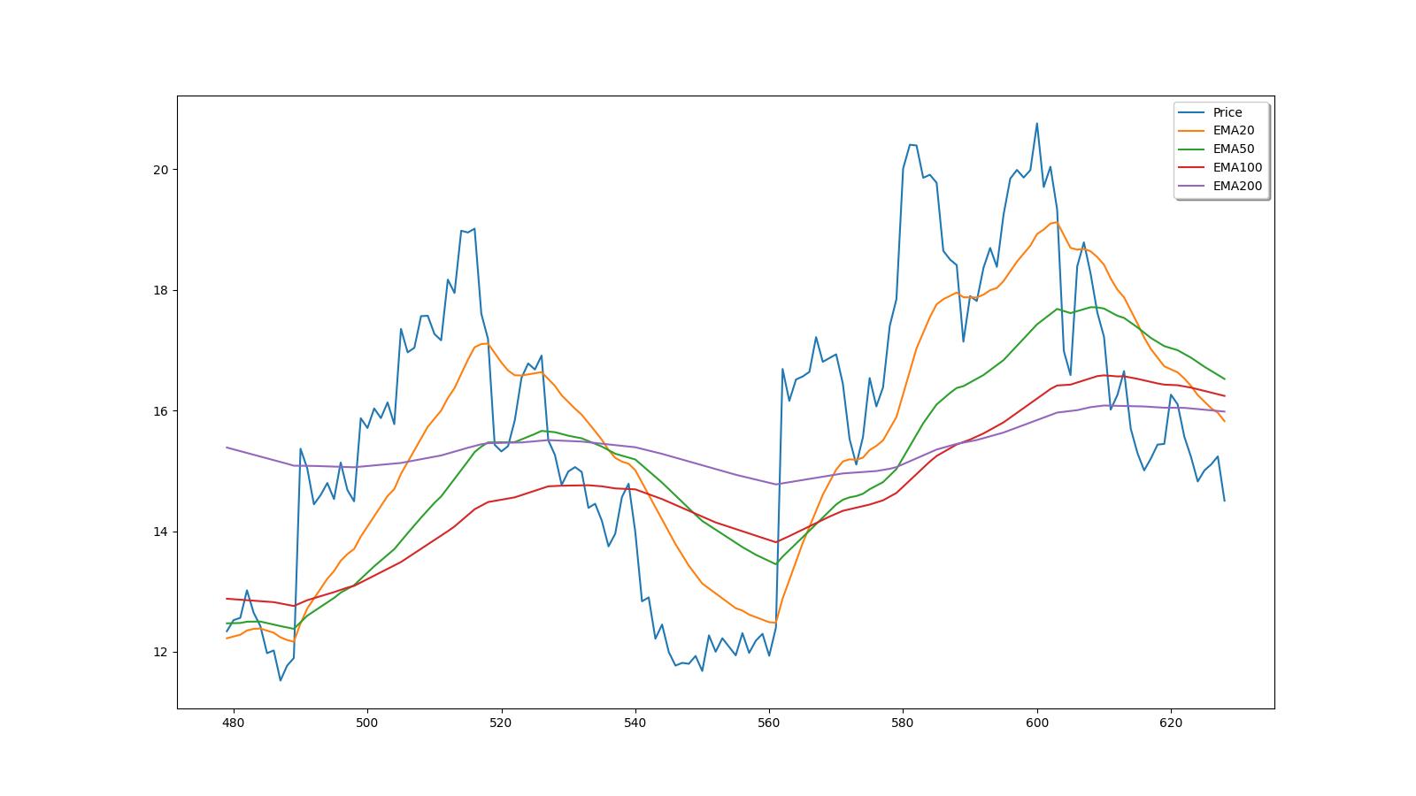 .Alpha Exponential Moving Averages