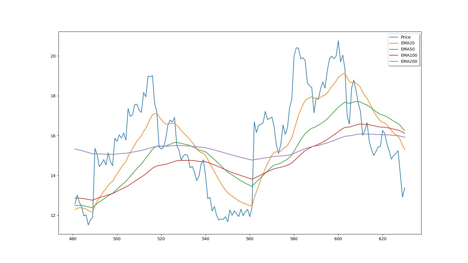 .Alpha Exponential Moving Averages