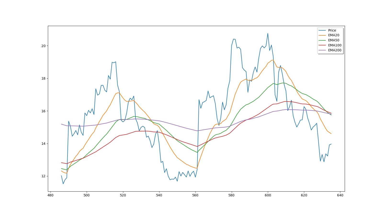 .Alpha Exponential Moving Averages