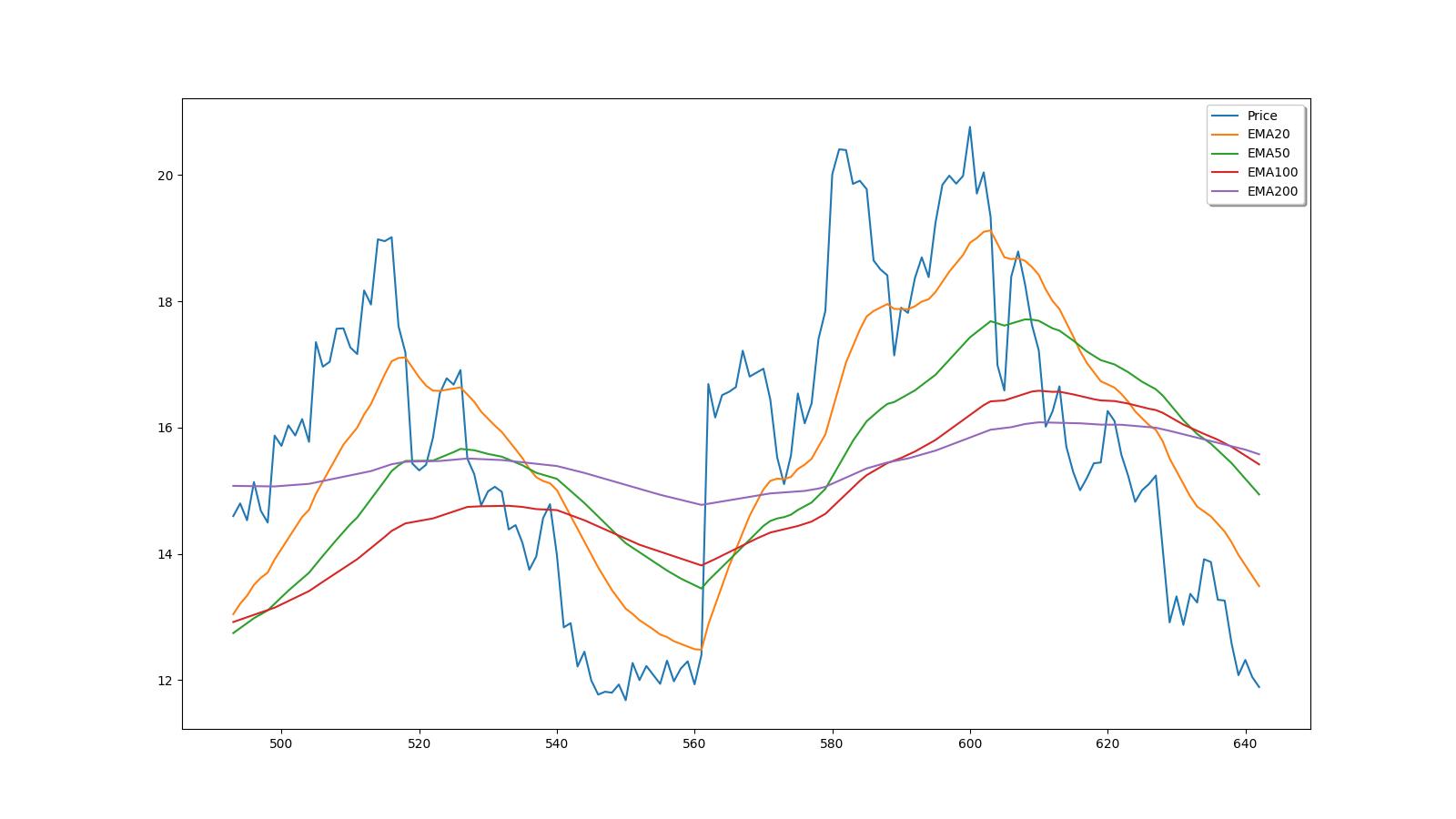.Alpha Exponential Moving Averages