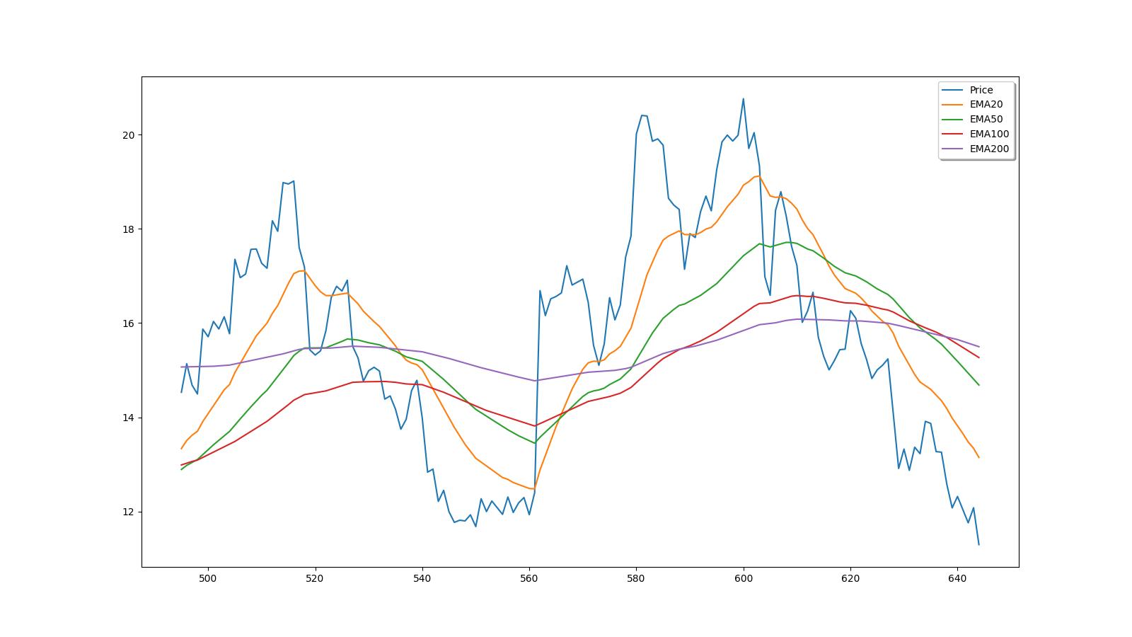 .Alpha Exponential Moving Averages