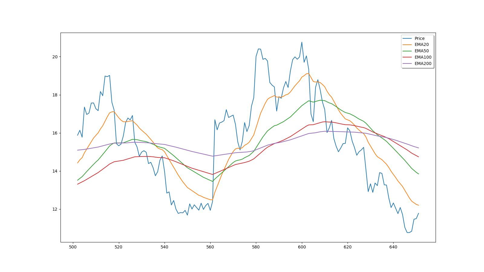 .Alpha Exponential Moving Averages