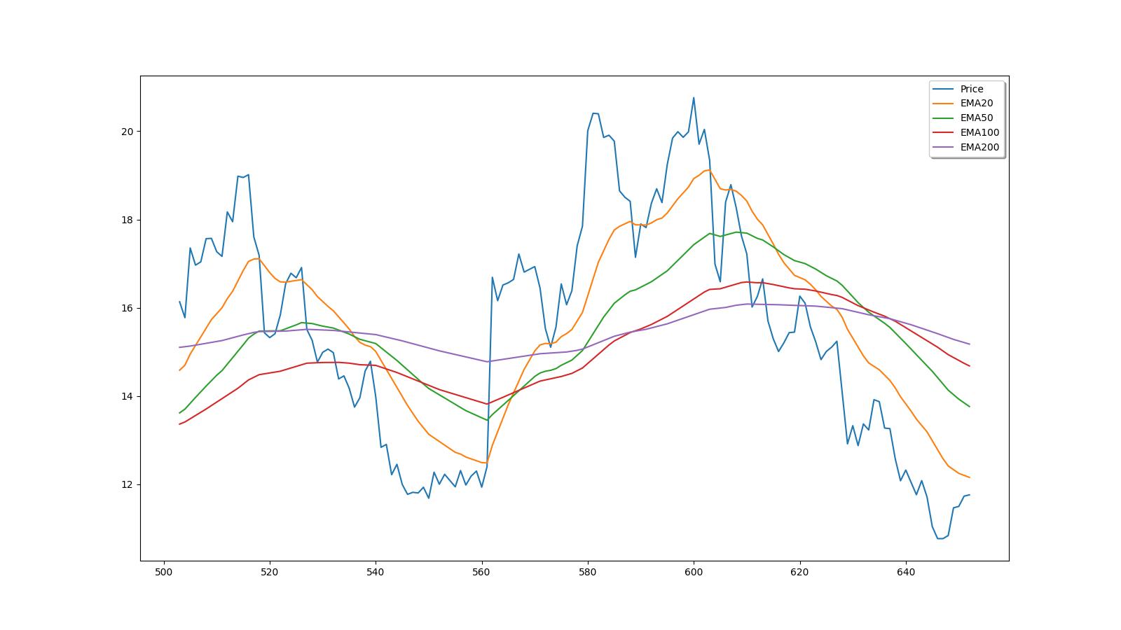 .Alpha Exponential Moving Averages