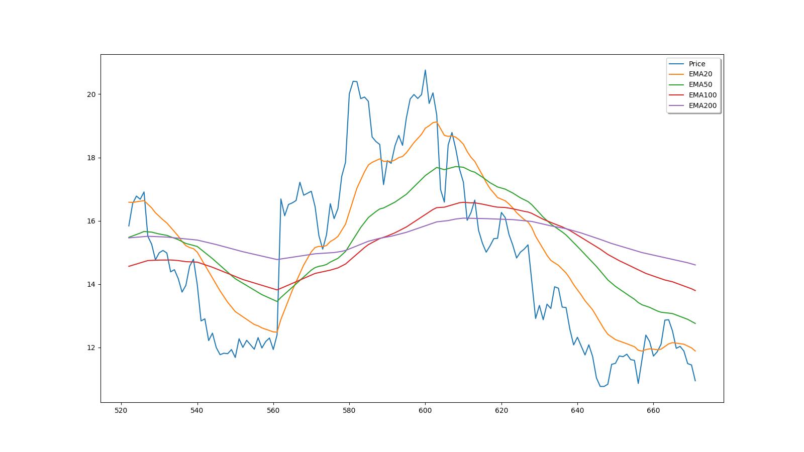 .Alpha Exponential Moving Averages