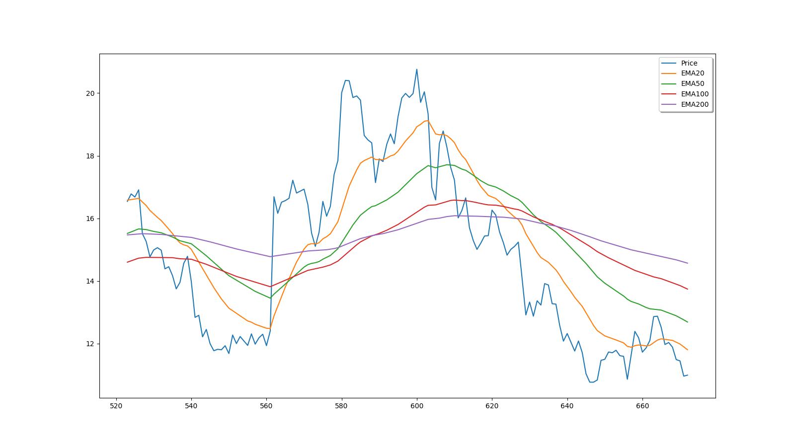 .Alpha Exponential Moving Averages